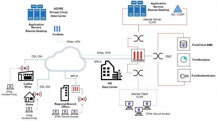 GCC & FORTINET: Remote IPSEC VPN with Auto-connect & Always Up on ...